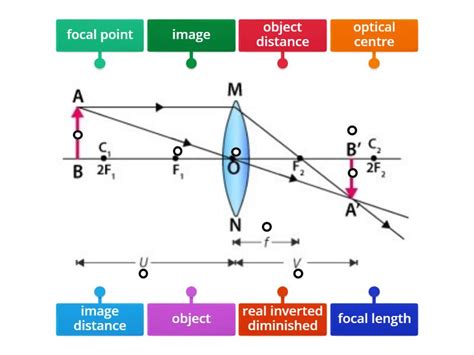 KSSM FZ F4 6 3 Image Formed By Convex Lens When Object U 2f Labelled Diagram