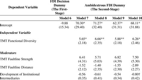 Results Of Results Of Robustness Tests Download Table