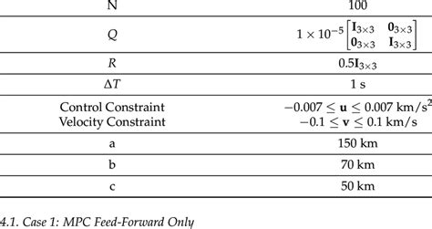 Nmpc Parameters For Case 2 For Asteroid Kleopatra Download
