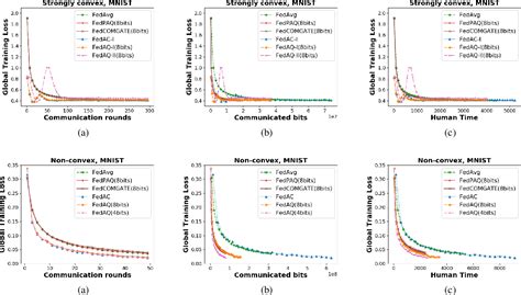 Figure From Accelerated Federated Optimization With Quantization Semantic Scholar