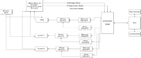 Figure 1 From Smart Monitoring And Controlling Of Frequency Deviation