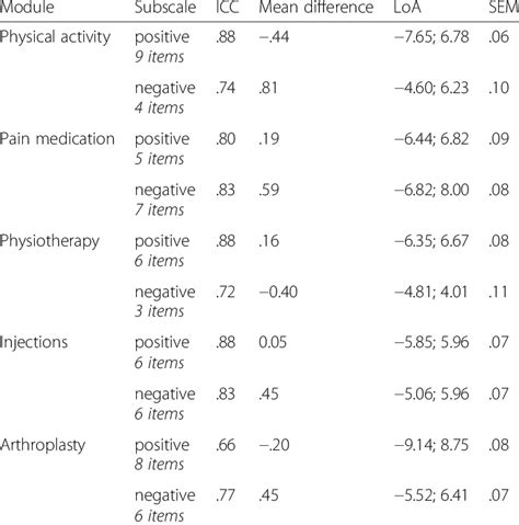 Intraclass Correlation Coefficient Icc Mean Difference Between Download Table