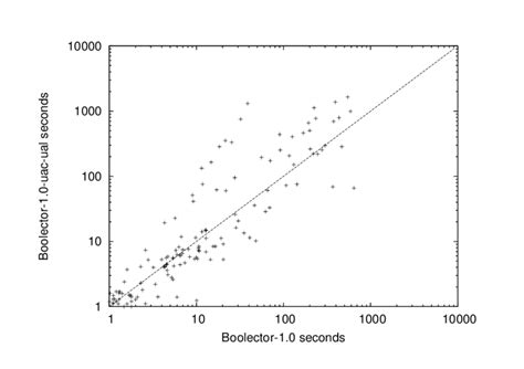 Boolector X Axis Vs Boolector With Class Under Approximation And Download Scientific Diagram