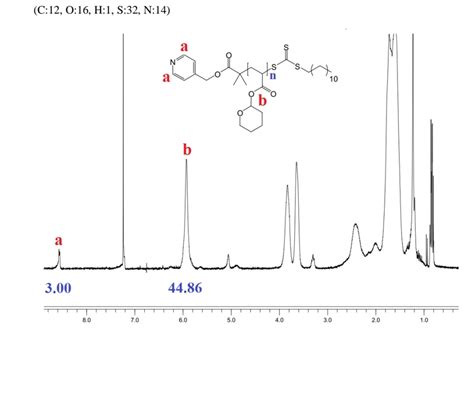 Solved Calculate The Repeating Monomer Unit N ﻿and Mn Nmr