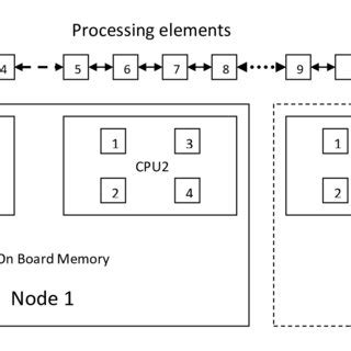 Mapping Of Processing Elements On The Cores CPUs And Nodes Download Scientific Diagram