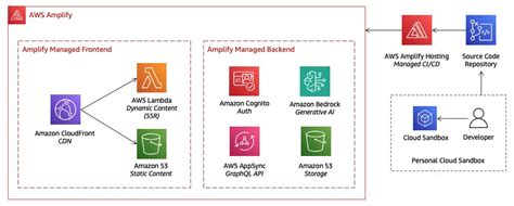 Flah Ahmad On Linkedin Aws Webdevelopment Fullstackdevelopment Amplify