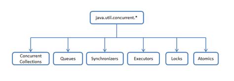 Comparing Akka With Traditional Concurrency Models In Java