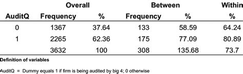 Descriptive Statistics For The Dichotomous Independent Variable Auditq