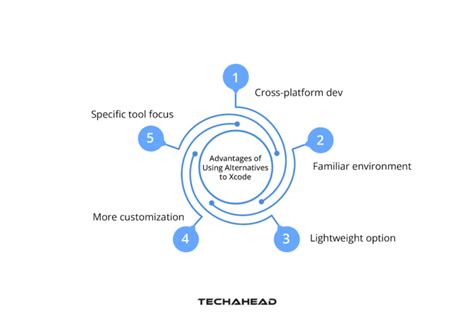 Do I Need Xcode To Code For Ios And Os X
