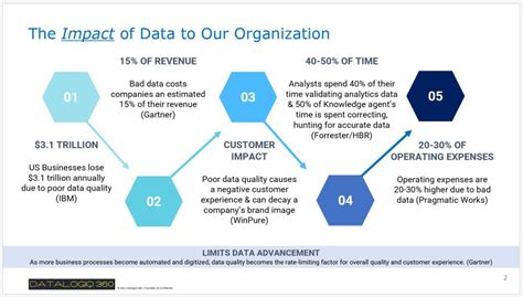 Patrick Jacolenne On Linkedin Cdo Datagovernance Datastrategy Ai