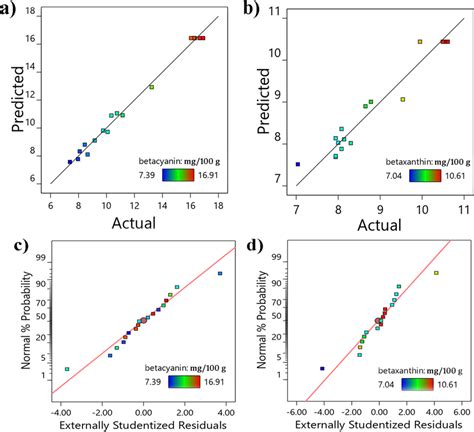 Rsm Predicted Vs Actual Plots A And B And Normal Plots Of Residuals
