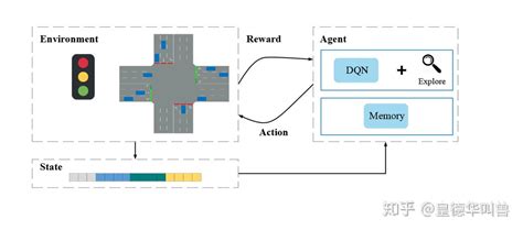 强化学习在智能交通灯中的应用 知乎