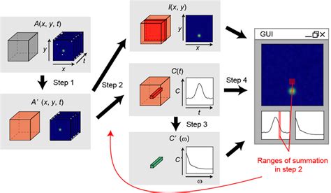 Example For 3 Dimensional Time Dependent Data Analysis And Download Scientific Diagram