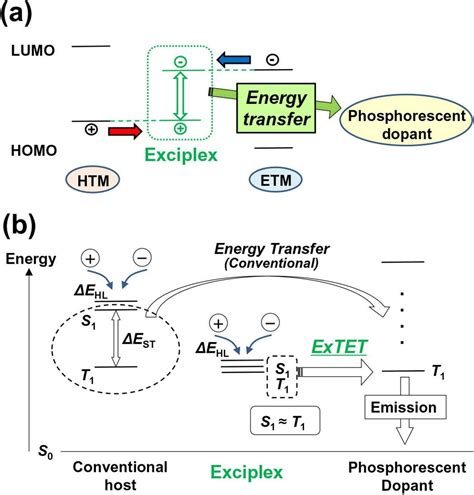 Organic LEDs With Low Power Consumption And Long Lifetimes