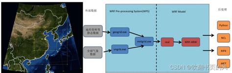 Wrf模式与python 融合技术及精美绘图（包含前后处理及自动化运行） Wrf Python Csdn博客