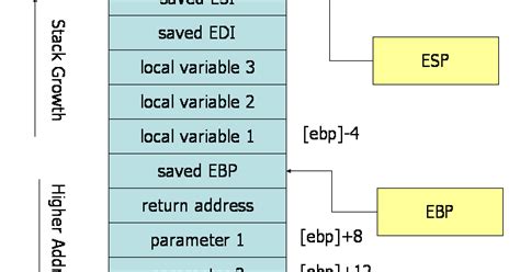 System Software Discussions Notes On C Exception Handling And Stack Unwinding