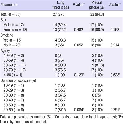 The Prevalence Of Pleural Plaque And Lung Fibrosis According To Sex Download Table