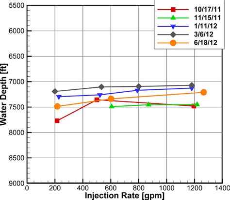 P 32 Injectivity Test Lines Represent Depth Of Water Table In The Well Download Scientific