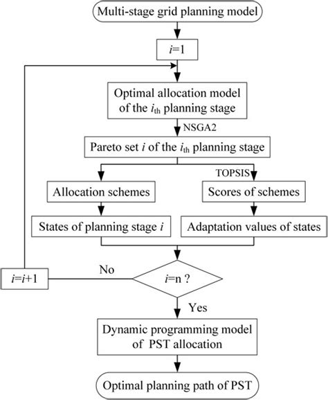Frontiers Optimal Allocation Of Phase Shifting Transformer With