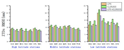 The Rmse Of Ztds Estimated With Ppp Table 11 The Mean Rmse Of Ztds