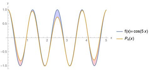 Real Analysis Geometric Representation Of Euler Maclaurin Summation