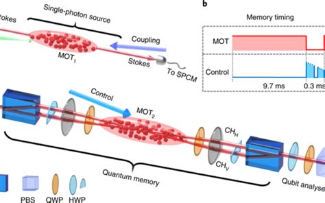 hkust physicist contributes to new record of quantum memory efficiency