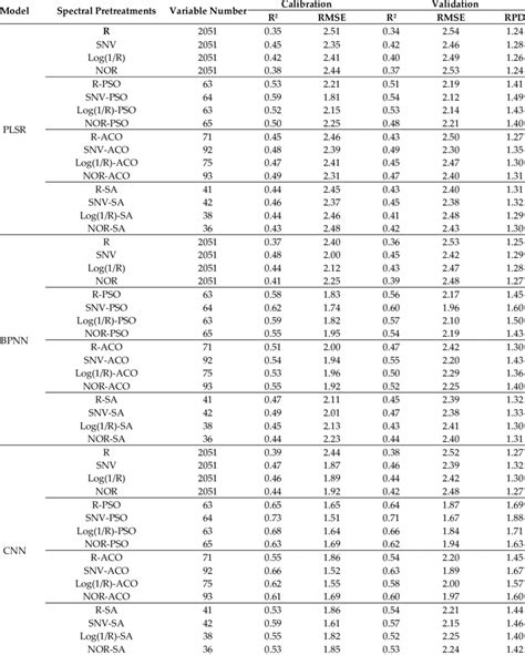Cross Validation For Of The Plsr Bpnn And Cnn Calibration Models For Download Scientific