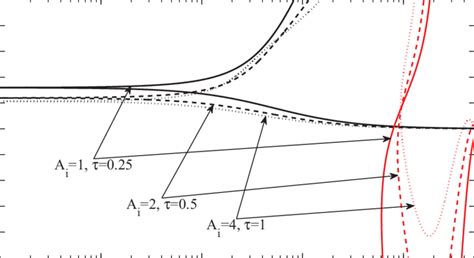 Effects Of Varying The Ion Temperature Anisotropy A I T ⊥i T I While