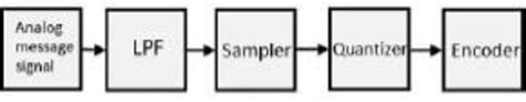 Block Diagram Of Source Coding Download Scientific Diagram