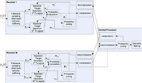 Figure 2 From A Soft Input Soft Output Target Detection Algorithm For