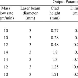 Input And Output Parameters Of Simulation Download Table