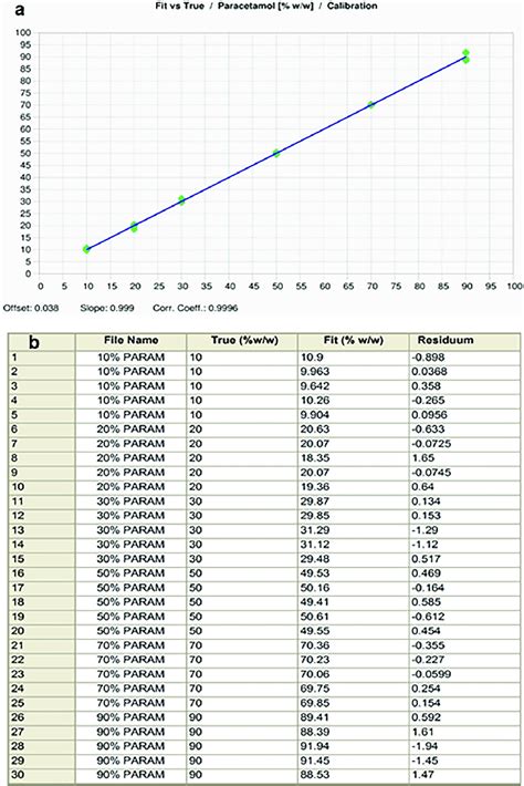 Pls Calibration Data For Paracetamol A Pls Calibration Plot For Download Scientific Diagram