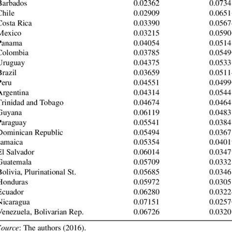 Calculation Of The Euclidean Distances Countries D D − Download Table
