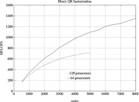 Figure 1 From Lapack Working Note Lapack Block Factorization