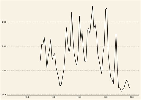 R Set Axis Limits In Ggplot2 Using Pipes And Fredr Stack Overflow