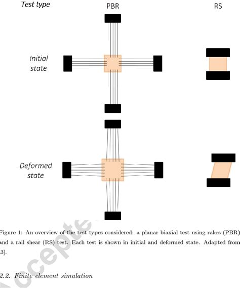 Figure 1 From How Important Is Sample Alignment In Planar Biaxial