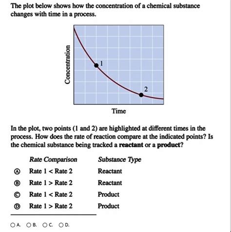 Solved The Plot Below Shows How The Concentration Of A Chegg