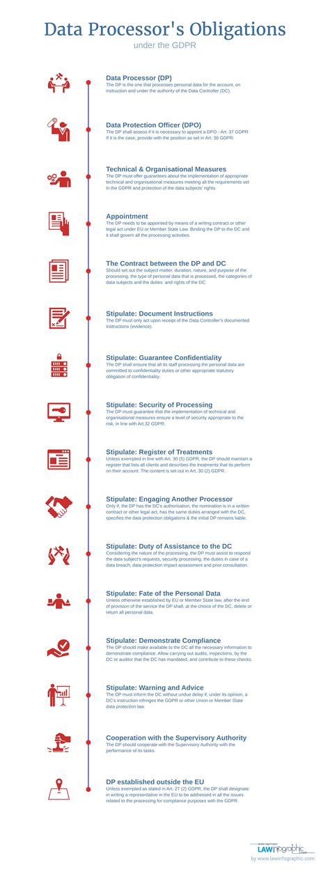 Data Processor Responsibilities Under Gdpr Law Infographic