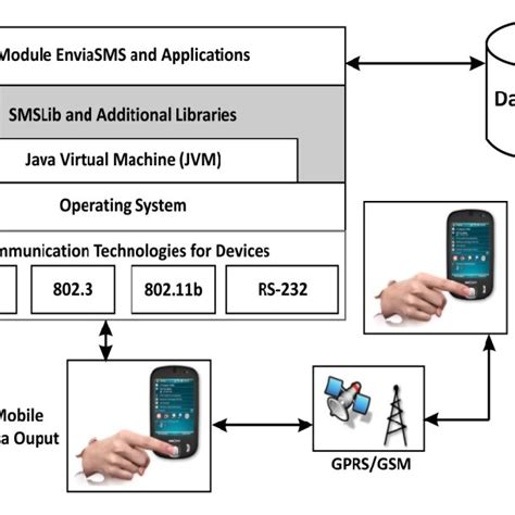 module of the mobile device architecture j2me download scientific