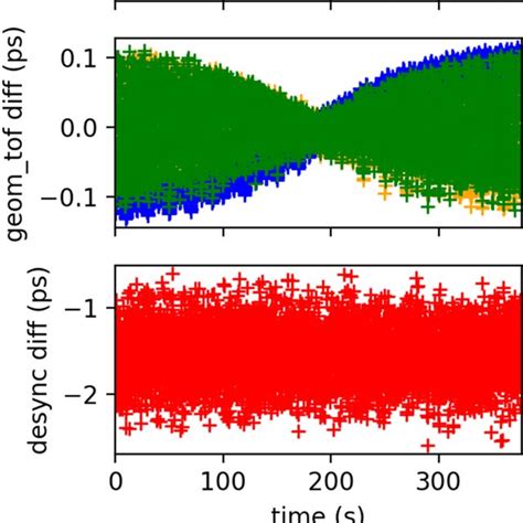 Gravitational Redshift Model Over One Day For Phase Data Top And For Download Scientific