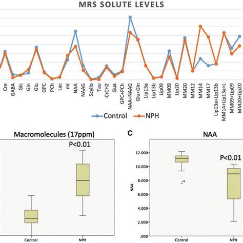 Comparison Of The MR Spectrum Level The MR Spectrum In The White Download Scientific Diagram