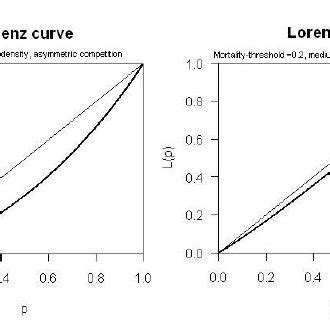 Examples Of Two Different Lorentz Curves Download Scientific Diagram