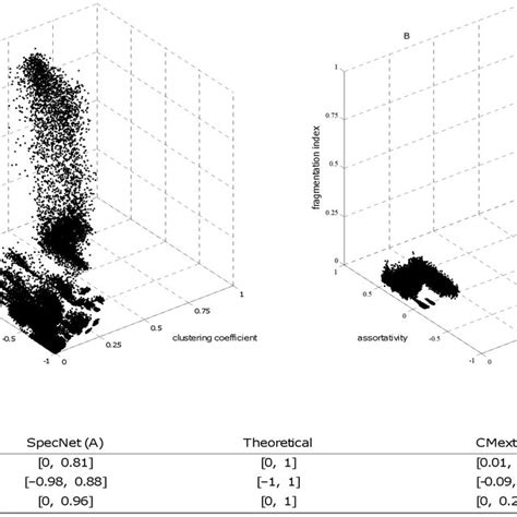 Clustering Coefficient And Degree Assortativity Clustering Coefficient Download Scientific