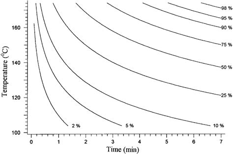Isoconversional Curves Of The Curing Process Of Sample 3a Download