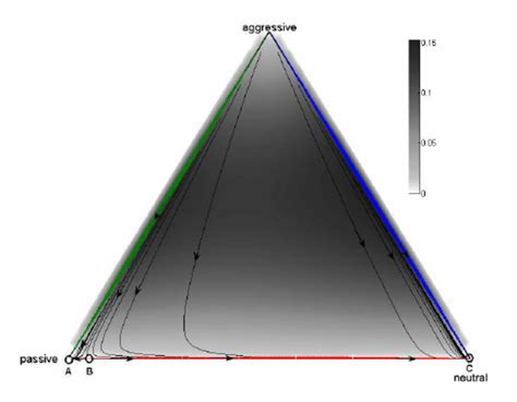 The Replicator Dynamics Of A Cda Game In Market 1 Here We Have 3