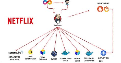 Deploy Netflix Clone Ci Cd On Aws Eks — Devsecops Practices By