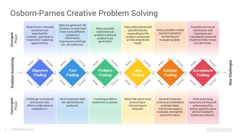 Creative Problem Solving Framework Google Slides Template SlideSalad