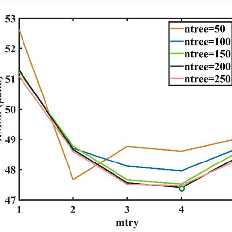 Comparison Of Two Empirical Modeling Approaches Download
