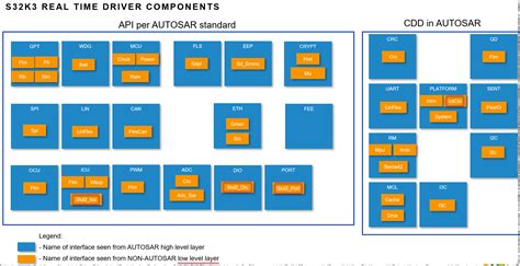 siul2 external interrupt example project using s32k3 rtd without