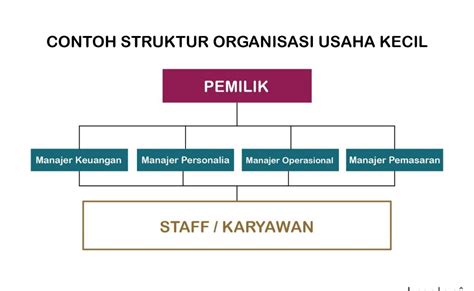 STRUKTUR ORGANISASI PERUSAHAAN KECIL DAN TUGASNYA RAK SUPERMARKET